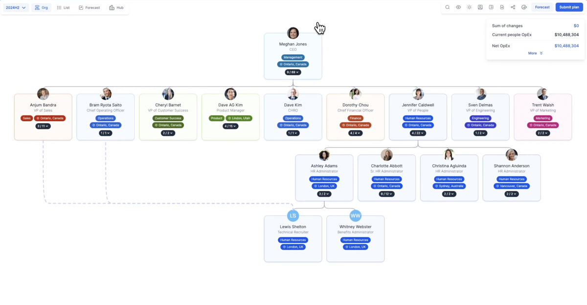 The Power Of Dotted Line Reporting On Your Organizational Chart The Power Of Dotted Line Reporting On Your Organizational Chart